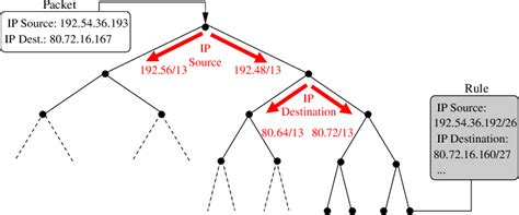 example of tree based packet classification at the first node the test download scientific