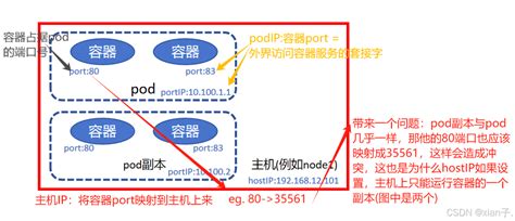 【kubernetes实战】四、pod详解①——pod的结构、定义和配置pod配置文件 Csdn博客