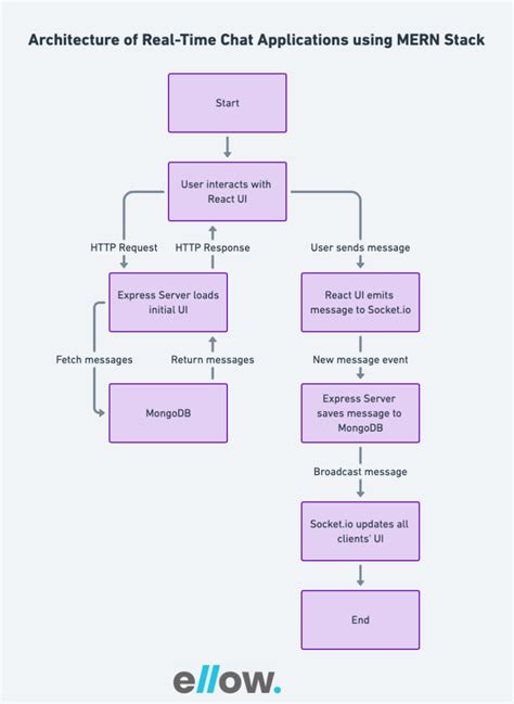 A Comprehensive Guide To Successful MERN Stack Development Ellow Io