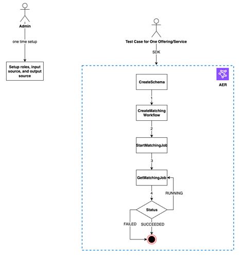 공급자 통합 테스트 Aws Entity Resolution