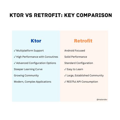 malan amarasinghe on linkedin ktor retrofit androiddevelopment kotlin mobiledevelopment…