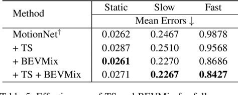table 5 from semi supervised class agnostic motion prediction with