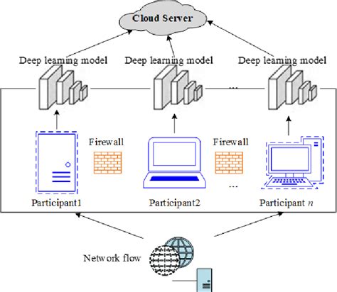 Figure 1 From A Network Intrusion Detection Method For Information