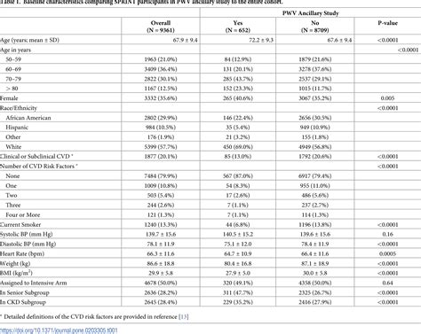 Table 1 From Pulse Wave Velocity And Central Aortic Pressure In