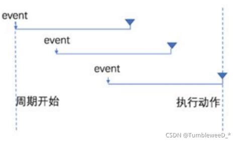 防抖与节流的实现思路及应用场景 节流在游戏中的应用 csdn博客