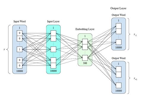 A Skip Gram Model Architecure Network Diagram Pdf