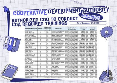 Authorized Cdos To Conduct Mandatory Trainings Cda