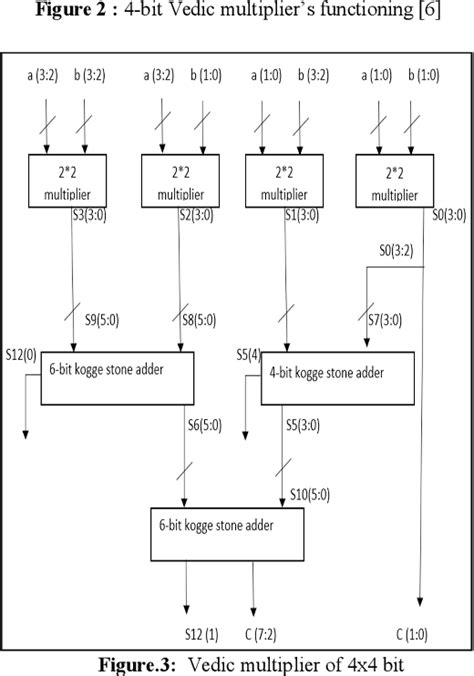 Figure 2 From Designing High Speed 64 Bit Multiplier Using Vedic Sutra