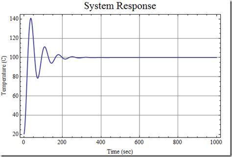 ACT Extension For A PID Thermostat Controller PART PADT