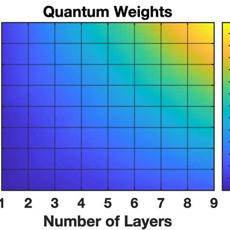 Contour Plot On The Top For F1 Score Training Epochs Quantum Weights Download Scientific
