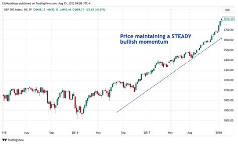 Mastering Trading In Volatile Markets Indicator Vault