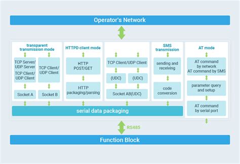 Industrial G DTU RS TO LTE CAT DIN Rail Mount HTTPD Modbus Support