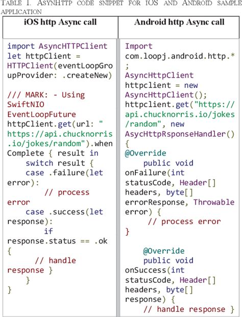 Table I From Compiler Based Web Services Code Conversion Model For