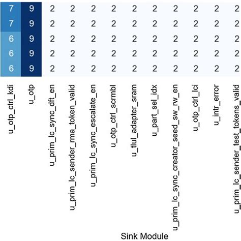 Signal To Module Conditional Flow Heatmap For Opentitan Soc Download