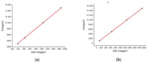 Plasma Analyzer For The Chinese Fy 3e Satellite In Orbit Performance