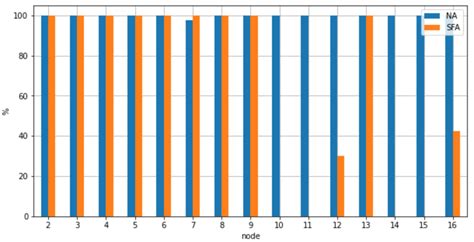 sfa dodag figure 3 shows nodes 10 11 14 and 15 as descendants of node