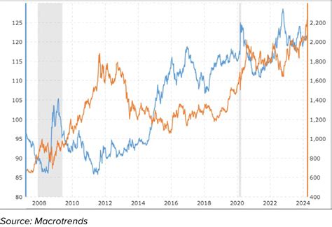 Why Are Gold Prices Rising Century Financial