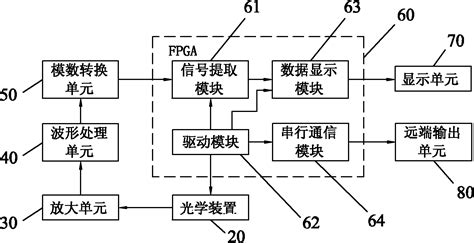 Fpga Field Programmable Gate Array Based Laser Caliper Measurement