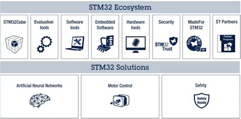 Microcontroladores Stm32c0