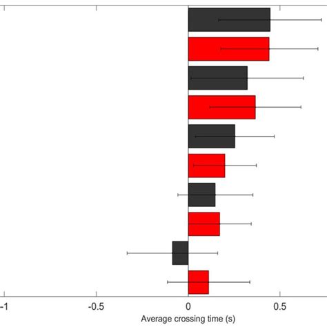 Gap Crossing Position Variability As A Function Of Offset Error Bars