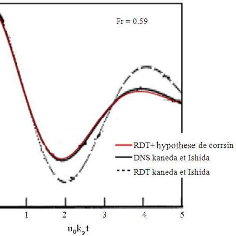 Evolution Of Correlations Eulerian And Lagran Gian Velocity Normalized Download Scientific