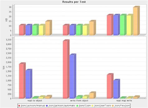 Jackson Java Json Processor Vs Gson