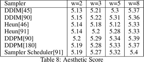 Table 8 From Sampler Scheduler For Diffusion Models Semantic Scholar