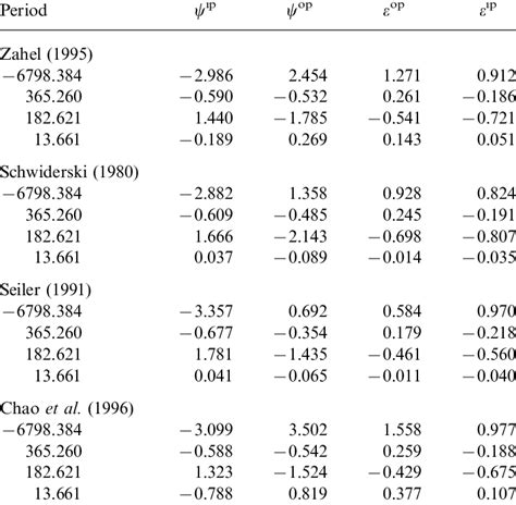 The Oceanic Contribution To Four Main Nutation Terms By Various Ocean Download Table