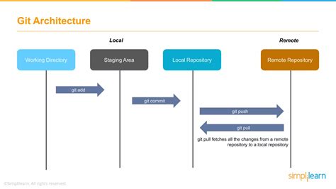 Git Tutorial For Beginners What Is Git And Github Devops Tools