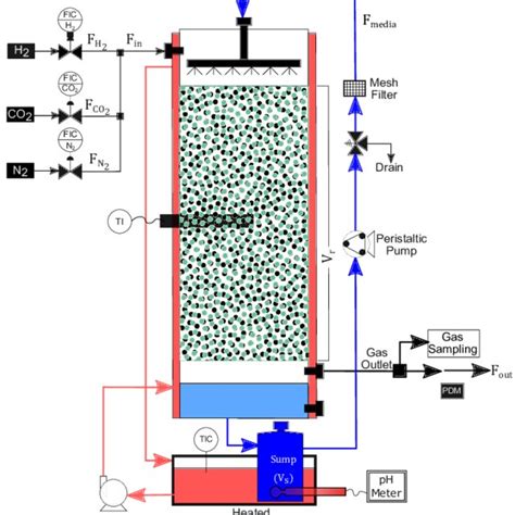 Schematic Diagram Of Biotrickling Filter Reactor Fic Flow Indicator