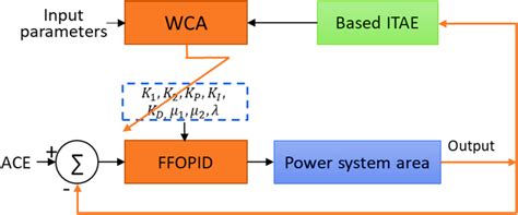 Wca Based Ffopid Controller And Itae Objective Function Download