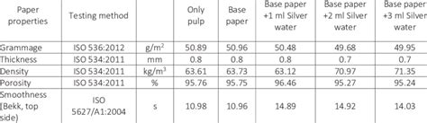 Grammage Thickness Density Porosity And Smoothness Of Base And Download Scientific Diagram