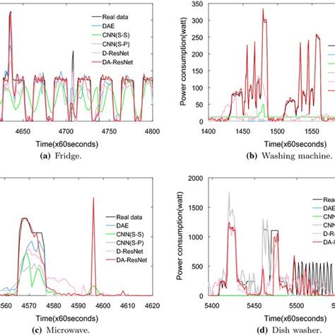 Dilated Residual Attention Network For Load Disaggregation Request Pdf