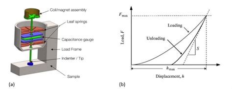 Figure A 1 Basic Instrumentation And Output Of A Quasi Static