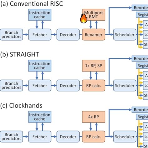 Clockhands For Faster Cpu Execution Hackaday
