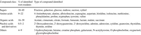 Composition Of Root Exudates Separated Into Different Compound Classes
