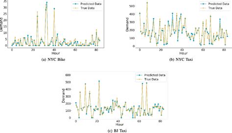 Figure 1 From Multimodal Transport Demand Forecasting Via Federated