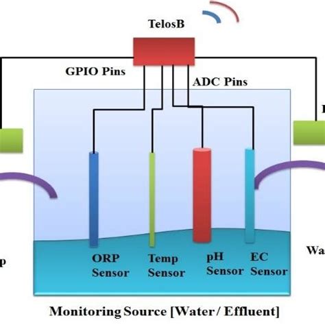 Telosb Sensor For Water Monitoring Download Scientific Diagram