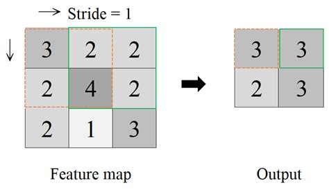 Design And Optimization Of Cnn Architecture To Identify The Types Of