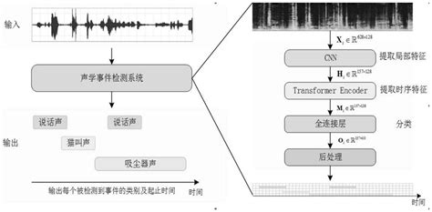 acoustic event detection method and system based on sparse self