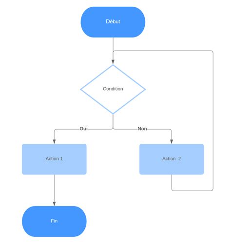 Résolution De Léquation Du 2ème Degré Initiation A Lalgorithmique Et