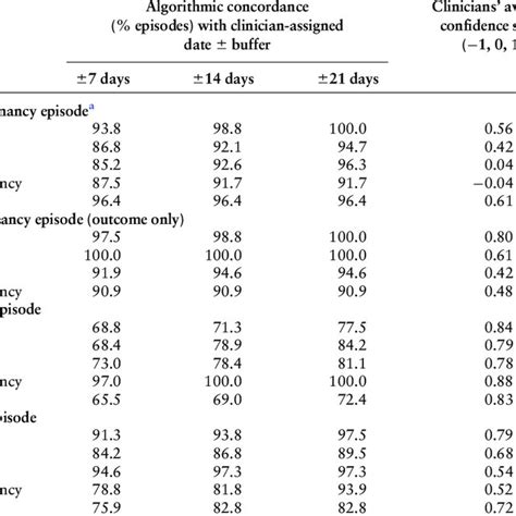 Clinician Validation Of Start And End Dates Of Both Inferred And
