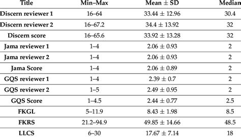Minimum Maximum Mean Standard Deviation And Median Values Of Scores