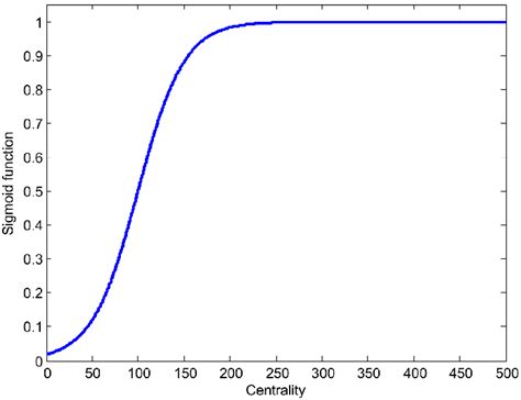 Sigmoid Function A 0 04 C 100 To Assign Weight In The Trust Download Scientific Diagram