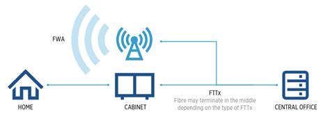 Fixed Wireless Access Is First Killer 5g Application Moniem Tech