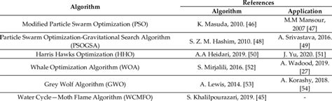 Optimization Algorithms Used For Comparison Download Scientific Diagram