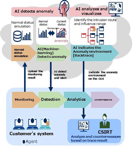 Nec Utilizes Ai To Reinforce Cyber Security Press Releases Nec