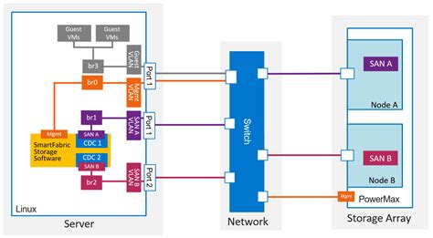 Build Your Own Nvmetcp Sandbox Dell Technologies Info Hub