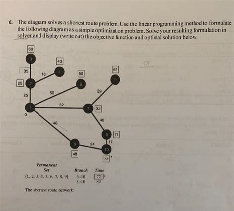 Solved The Diagram Solves A Shortest Route Problem Use Chegg