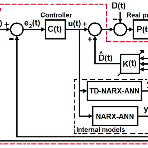Proposed Modified Structure Of The Sp Download Scientific Diagram
